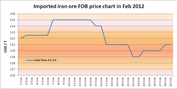 Imported iron ore FOB price chart in Feb 2012 - Article - FerroAlloyNet ...