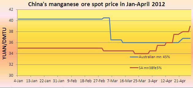 China's manganese ore spot price in Jan-April 2012 - Article ...
