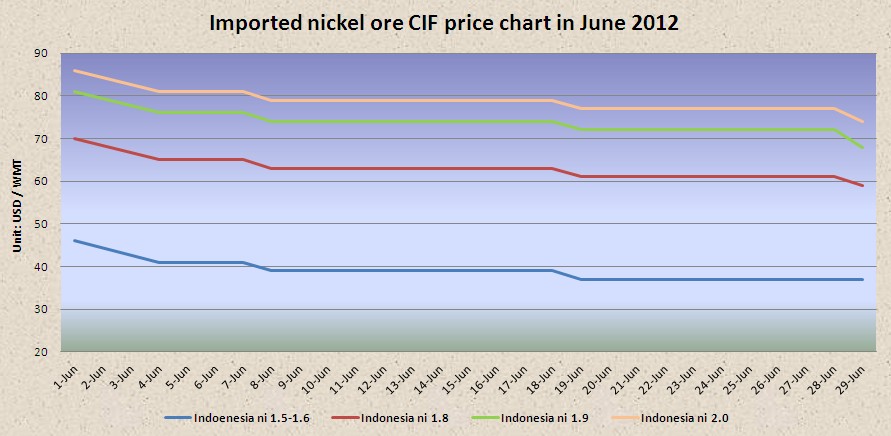 Imported Indonesia nickel ore CIF price chart in June 2012 - Price ...