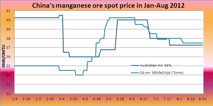 China's manganese ore spot price chart in Jan-Aug 2012 - Article ...