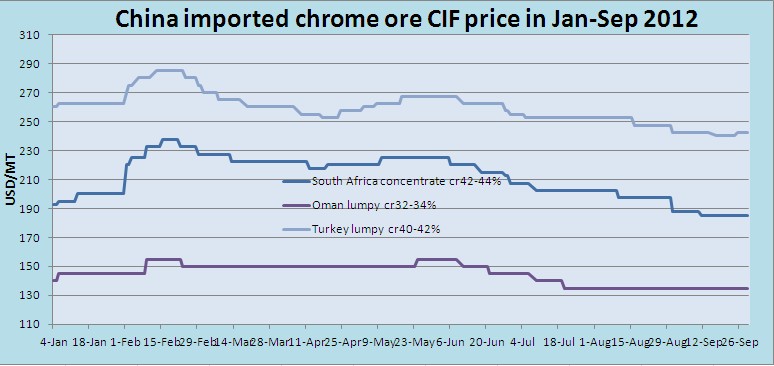 China imported chrome ore CIF price chart in Jan-Sep 2012 - Article ...