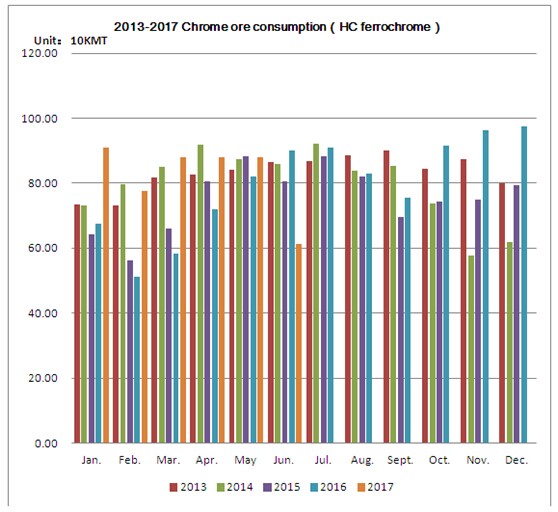 2013-2017 Chrome Industry Data Analysis Report - report - FerroAlloyNet ...